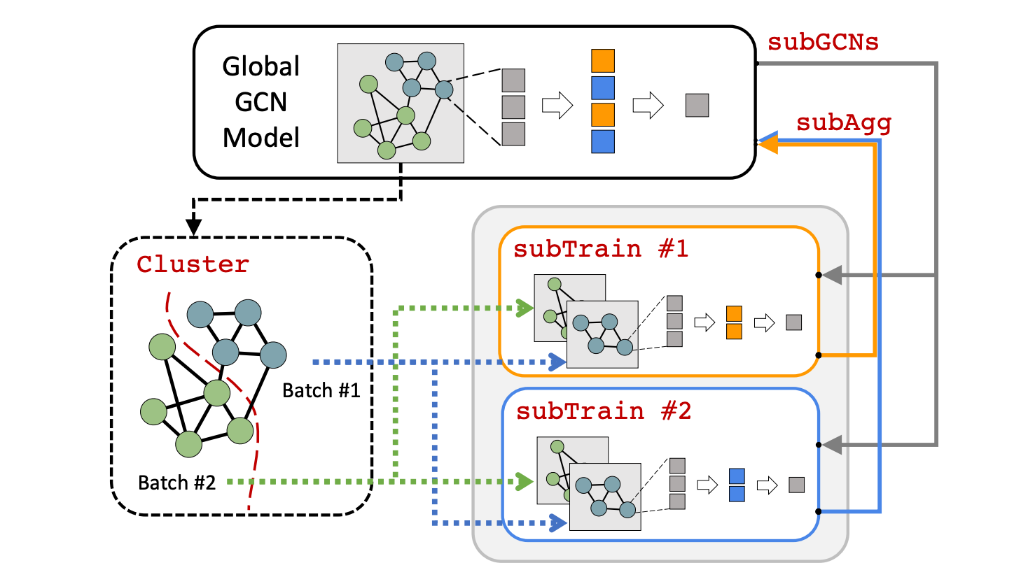 Gist Distributed Training For Large Scale Graph Convolutional Networks